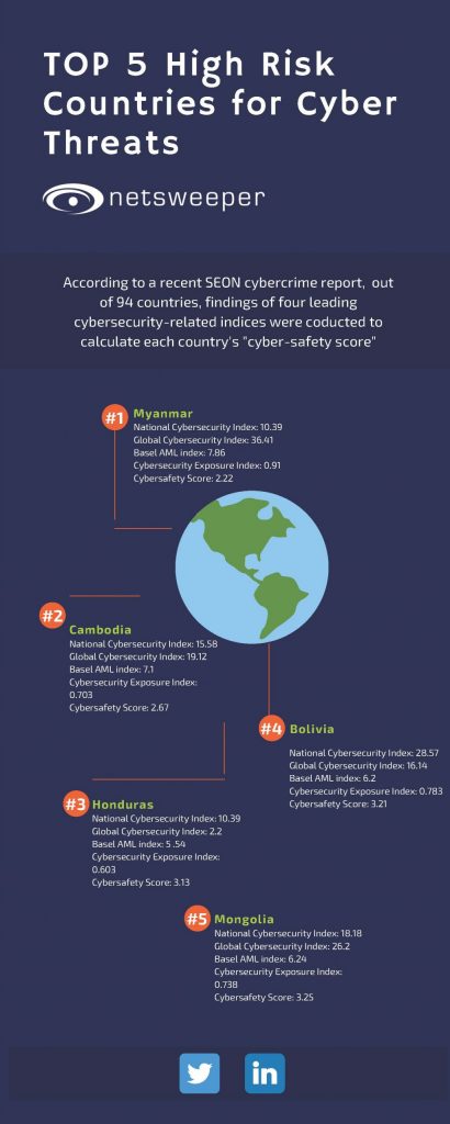 Cybersecurity and its Impact on the World - Netsweeper