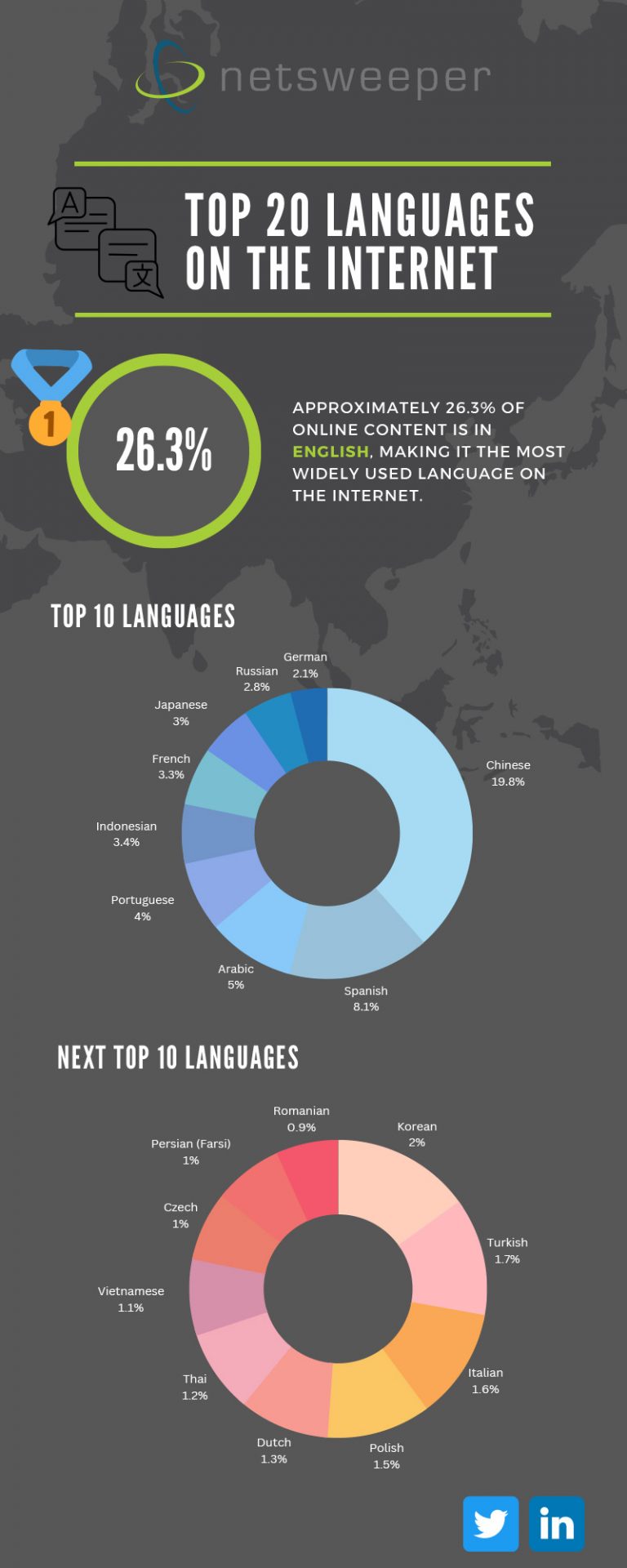 Top Languages Commonly Used on the Internet - Netsweeper