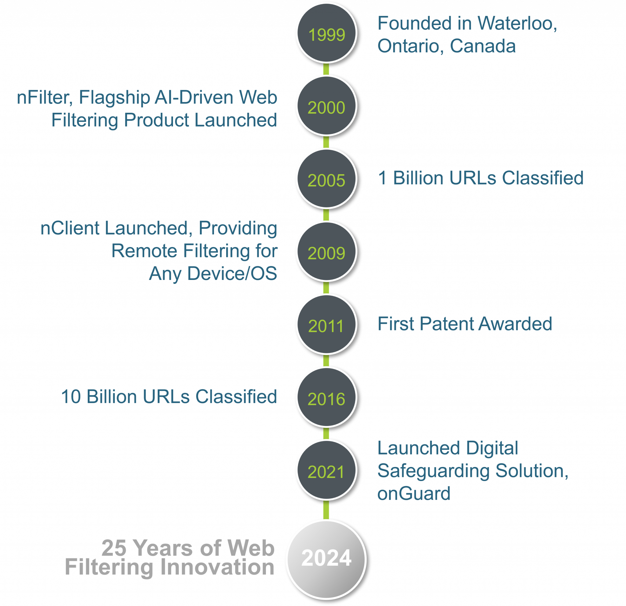 Celebrating 25 Years of Web Filtering Innovation - Netsweeper